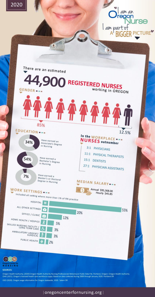 "I Am A Nurse" Infographic | Oregon Center for Nursing